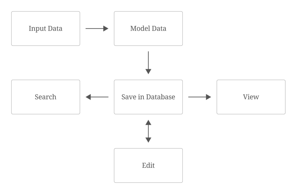 Development of the Business Data Modeler using Python