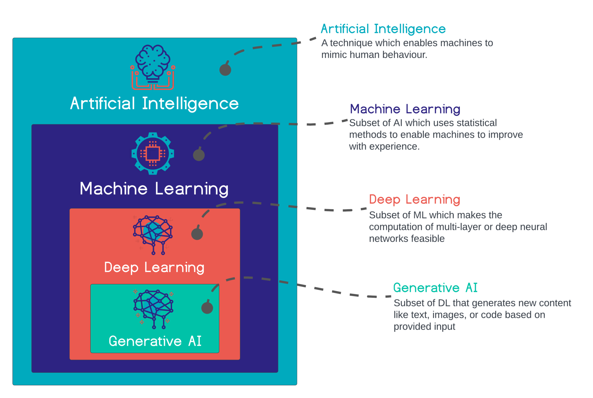 AI in Data Warehousing: Principles and Applications