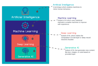 AI in Data Warehousing: Principles and Applications
