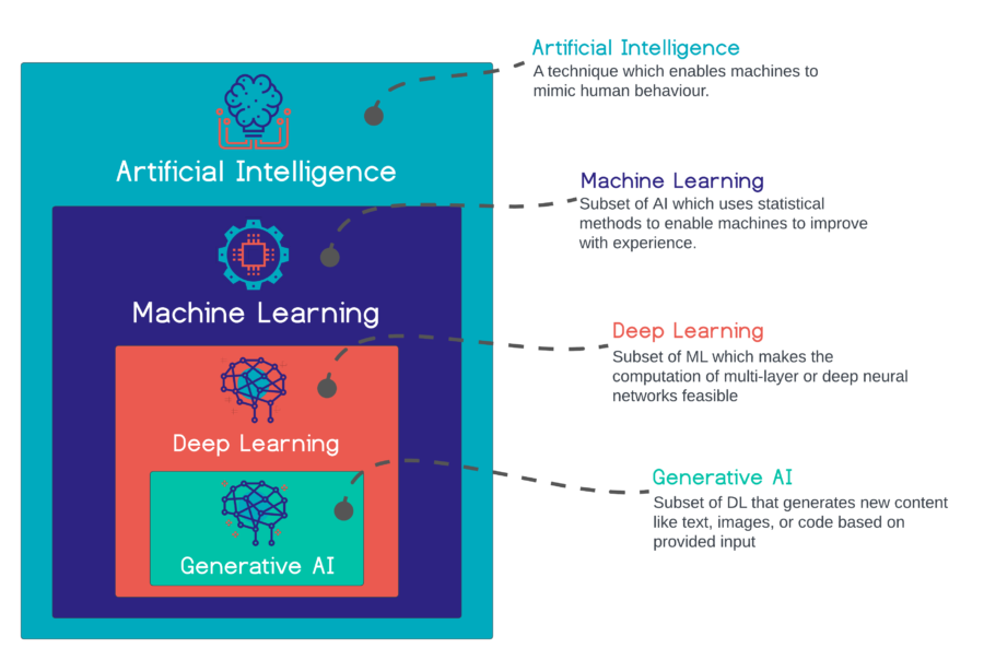 AI in Data Warehousing: Principles and Applications