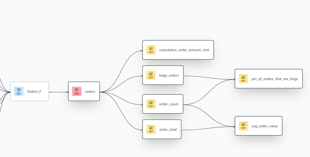 dbt Semantic Layer - Unify Your Understanding of Data