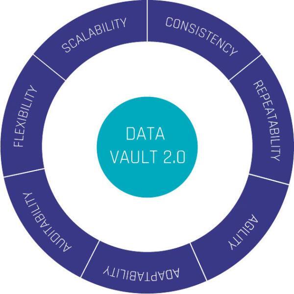 Data Vault 2.0 Definition – Scalefree Expertise