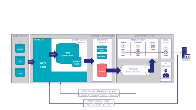 Data Modeling Blog Articles – Scalefree Knowledge