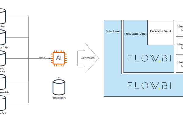 The Value of Non-Historized Links – Data Modeling
