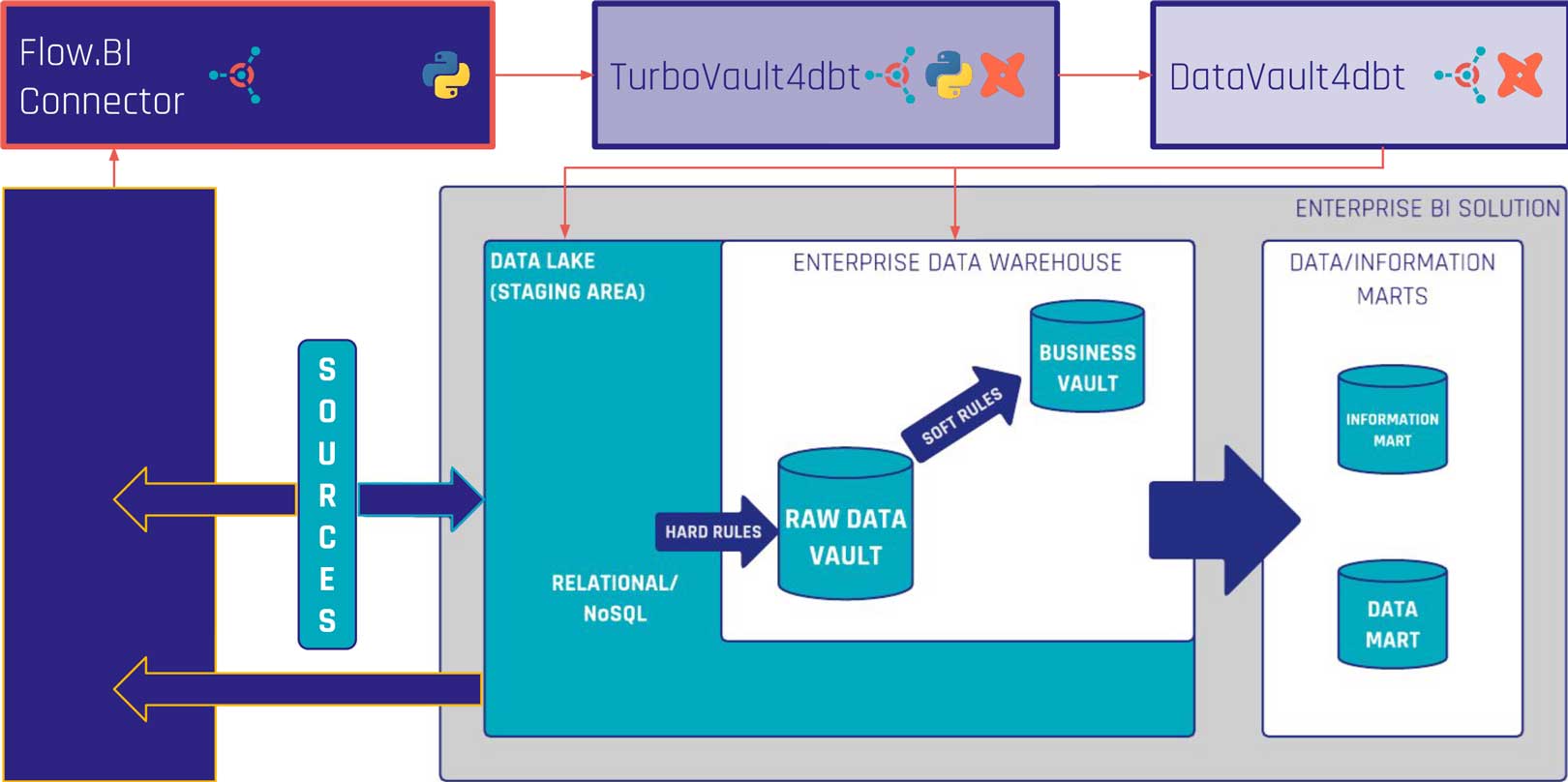 Flow.BI Connector for TurboVault4dbt – Scalefree