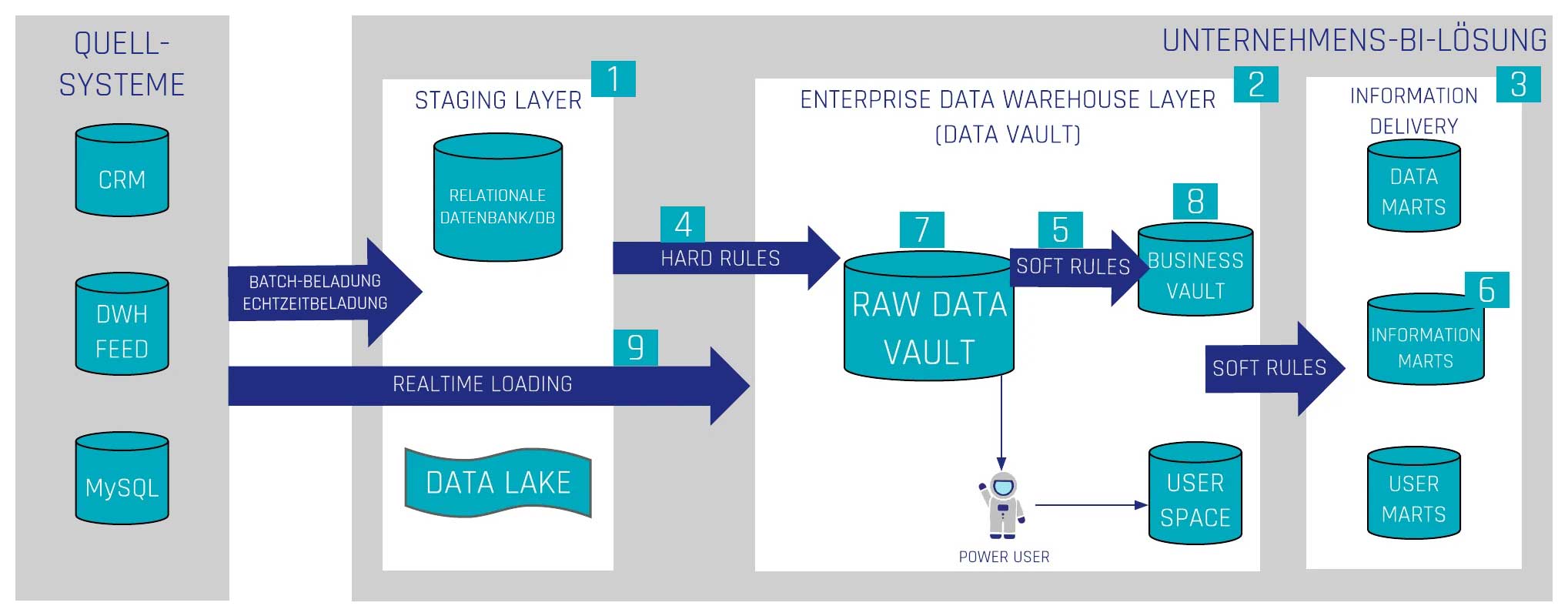 Data Vault 2.0-Definition – Scalefree Fachwissen