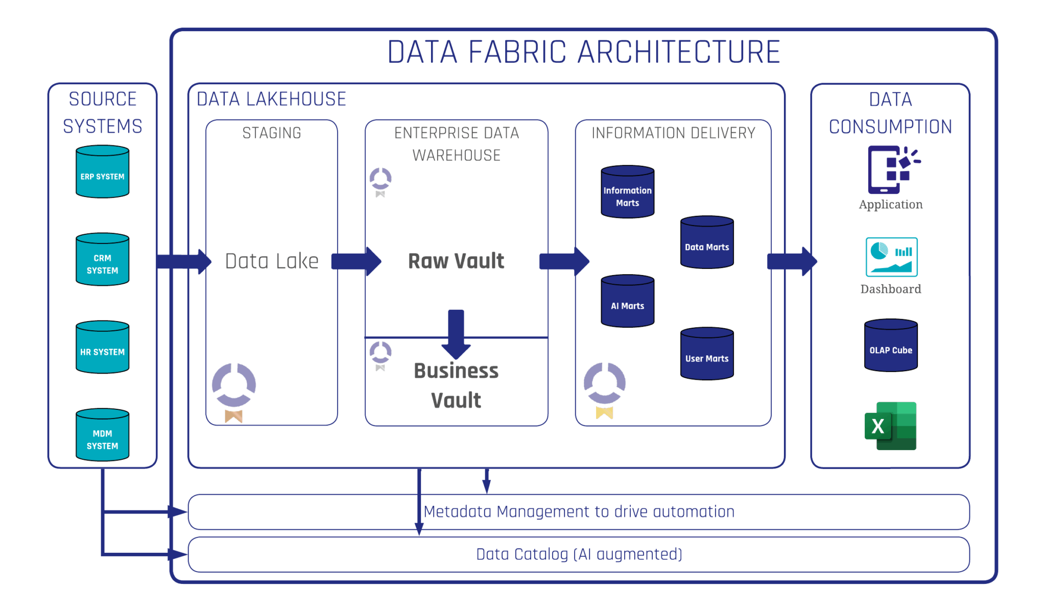 Data Vault & Data Mesh in a Data Fabric