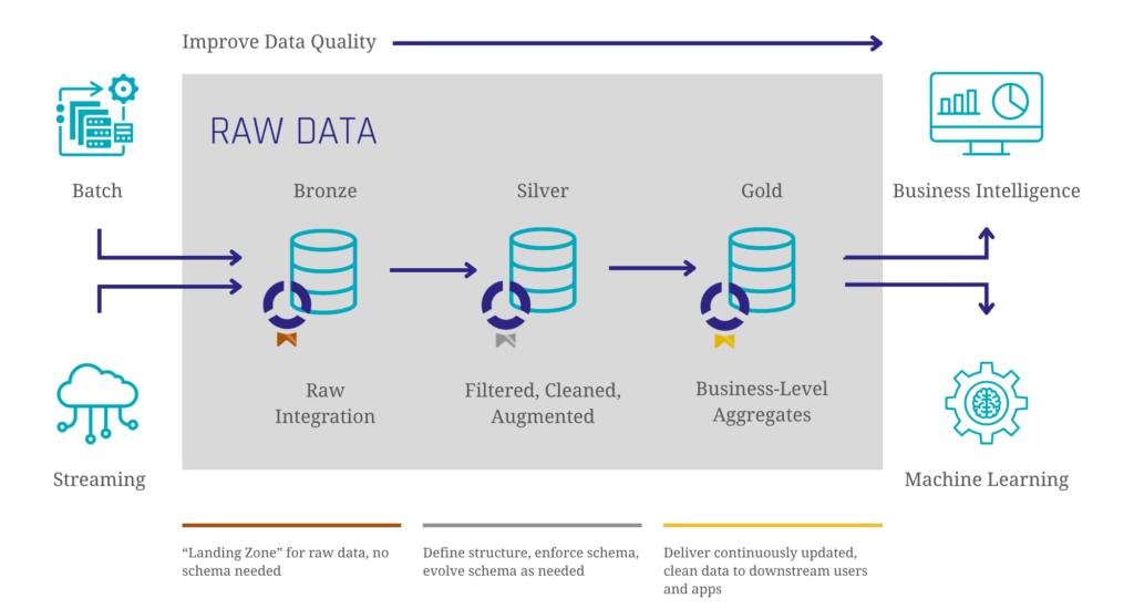 Data Vault on Databricks: Does It Make Sense?