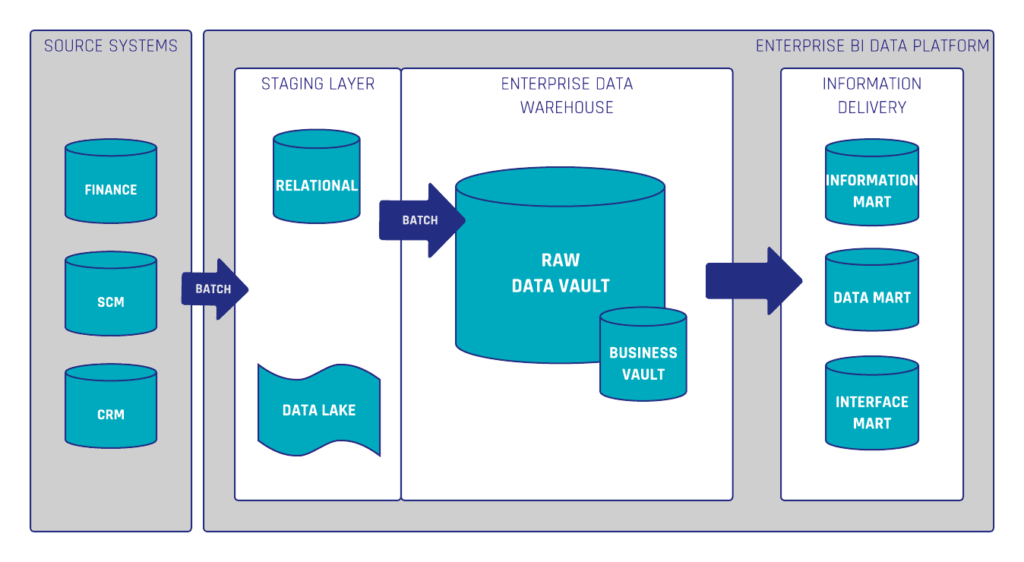 Data Vault on Databricks: Does It Make Sense?