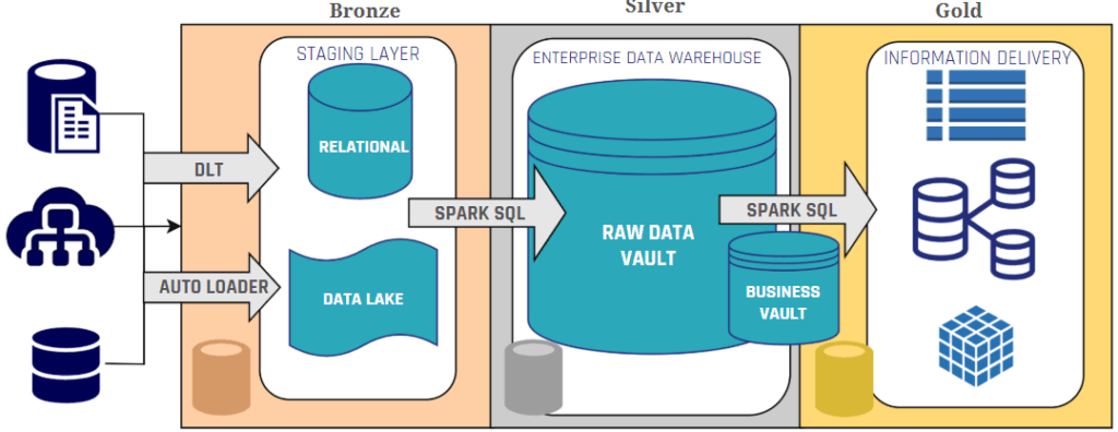 Data Vault on Databricks: Does It Make Sense?