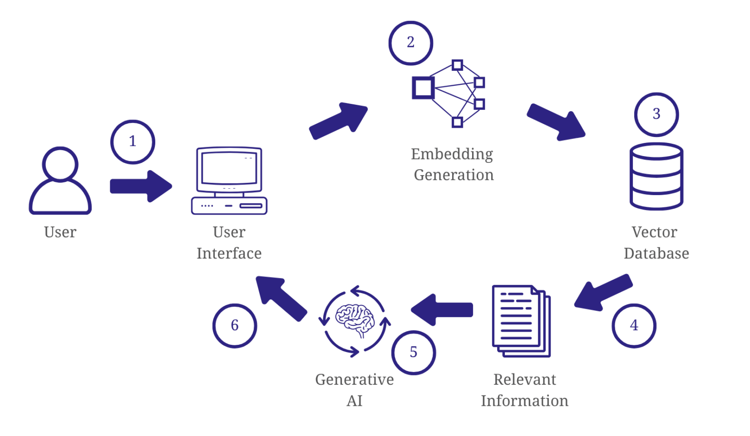 Chatbot Implementation Using Retrieval-Augmented Generation